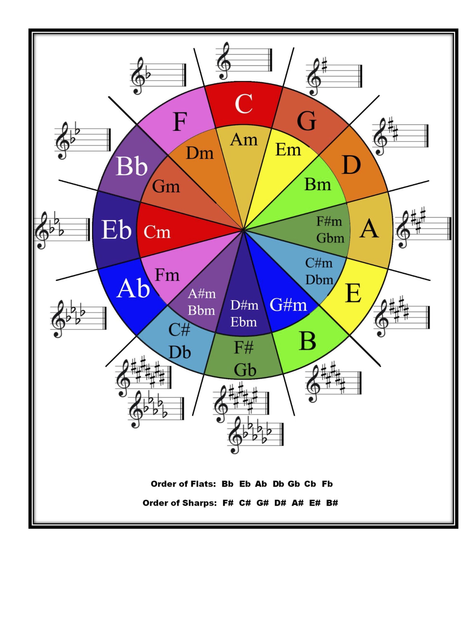 Music Theory Resource Library – Key Signatures - Bloomingdale School of ...